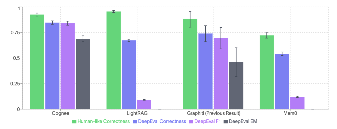 Cognee - AI Memory Benchmarking: Cognee, LightRAG, Graphiti, Mem0
